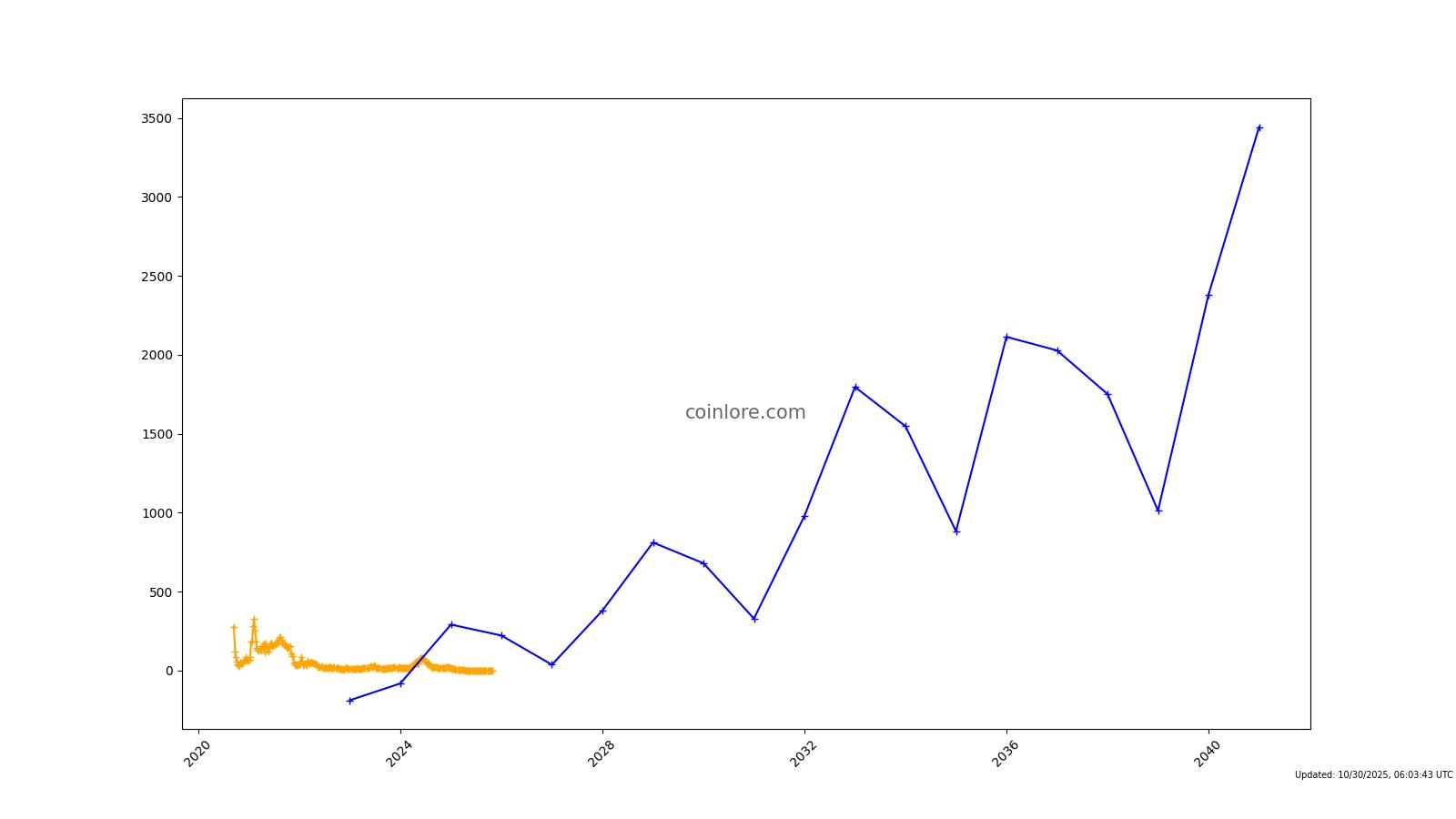 Cream Finance долгосрочные прогноз курса