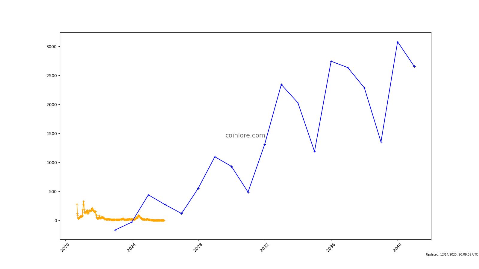 Predicción del precio de Cream Finance a largo plazo