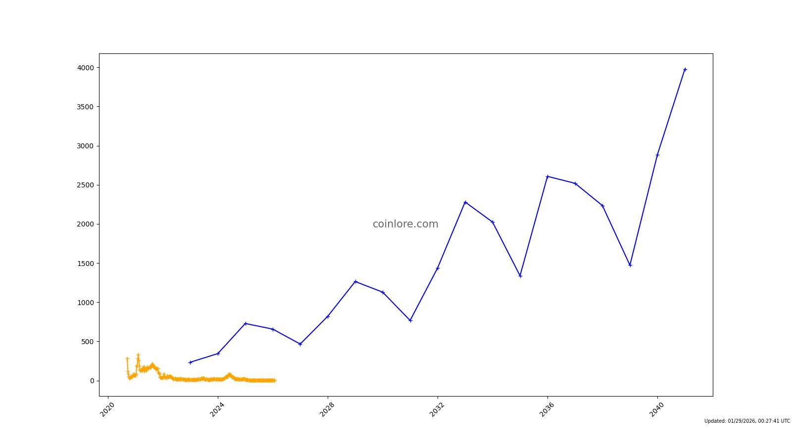 Predicción del precio de Cream Finance a largo plazo