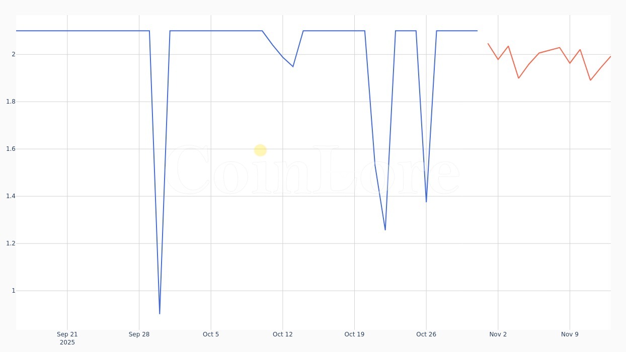 Cream Finance kurzfristige Kurs prognose