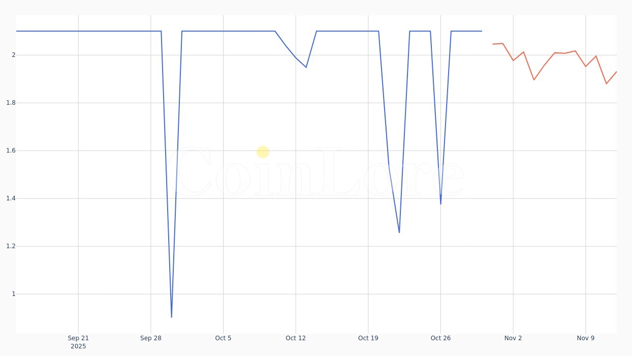 Predicción del precio a corto plazo de Cream Finance