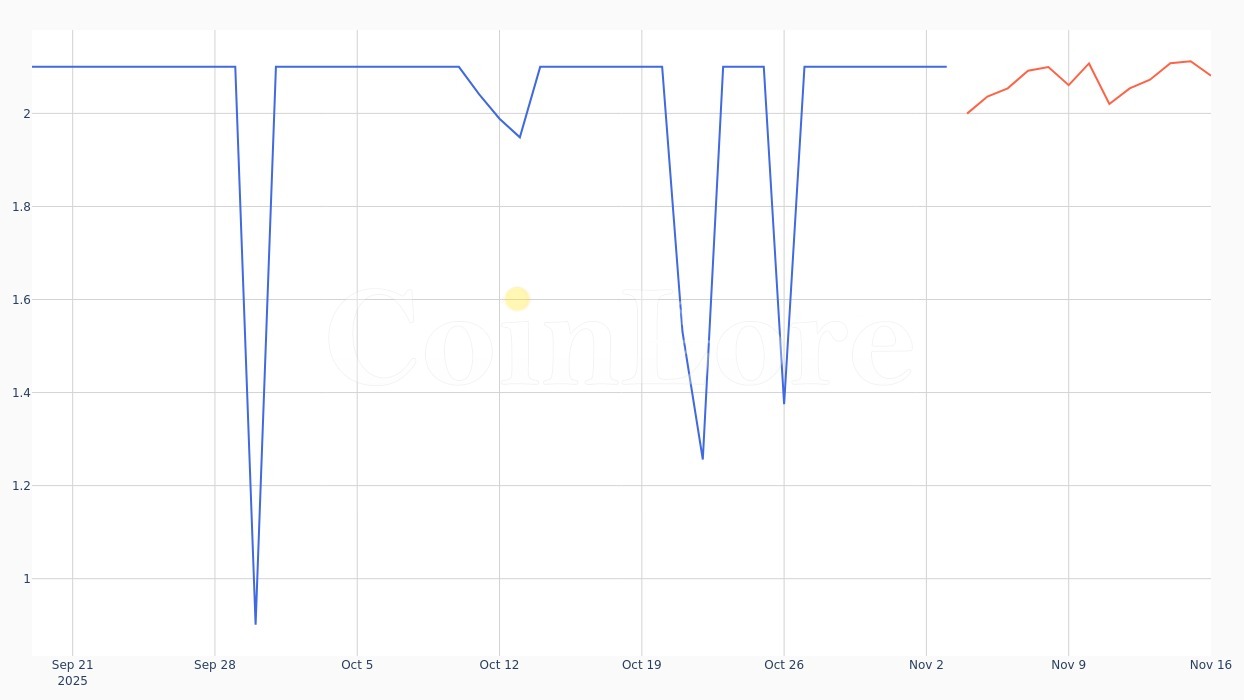 Cream Finance short-term price prediction