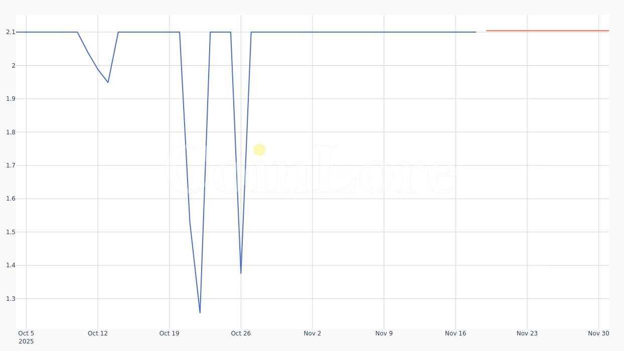 Cream Finance short-term price prediction
