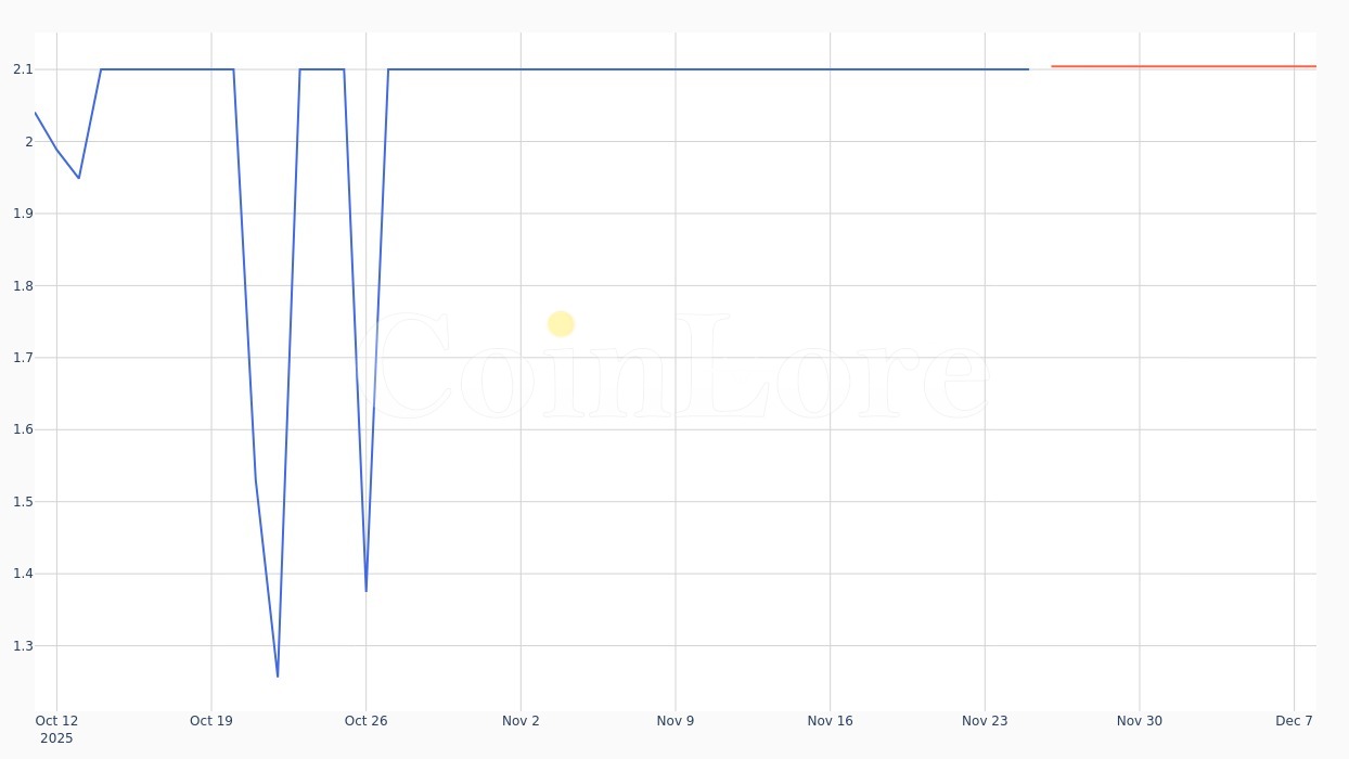 Cream Finance short-term price prediction