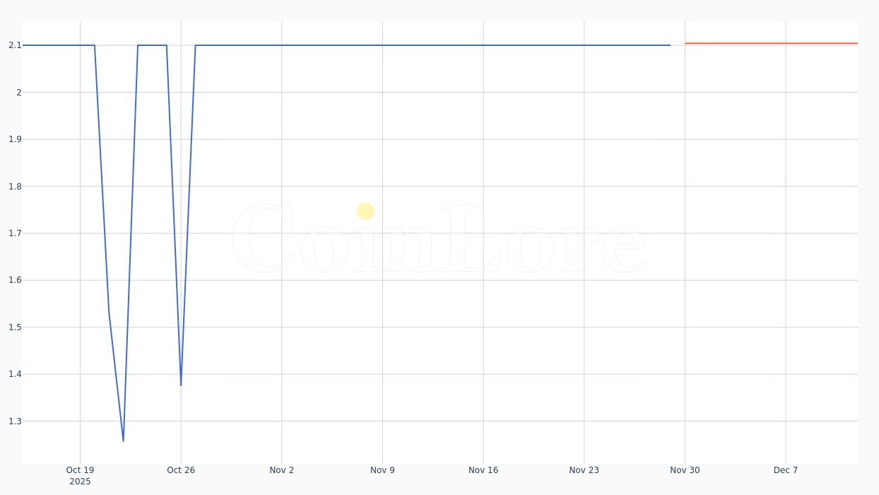 Cream Finance short-term price prediction