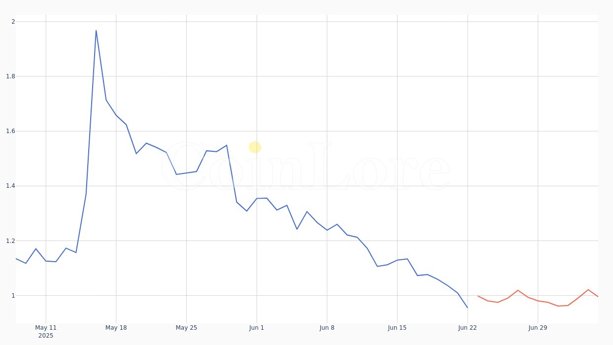 Predicción del precio a corto plazo de Cream Finance