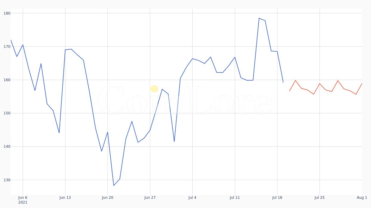 Cream Finance kısa vadeli fiyat tahmini