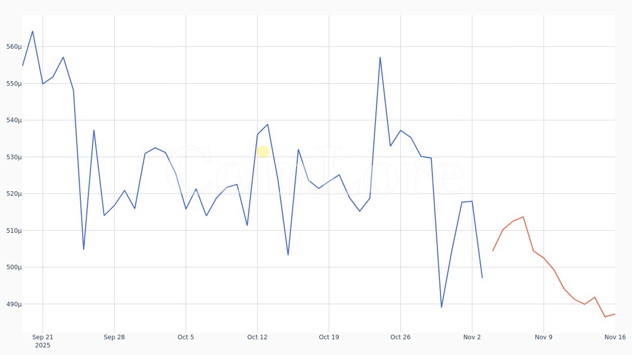 Creamcoin short-term price prediction