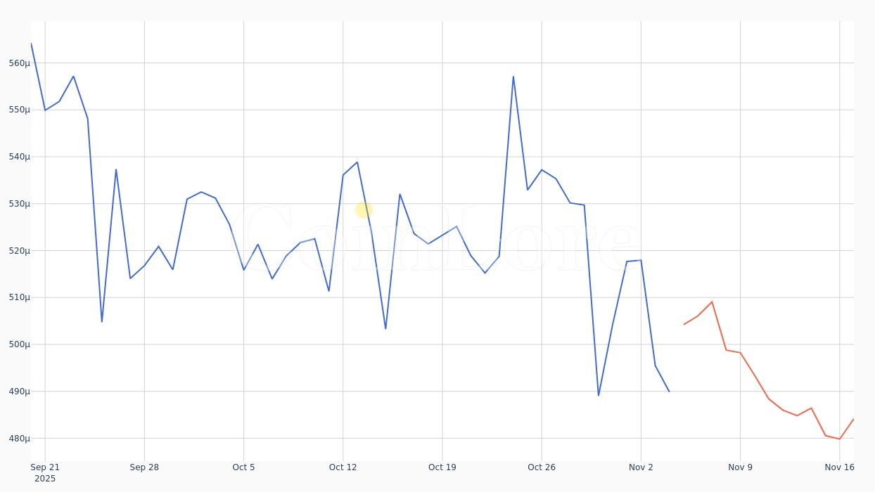 Creamcoin short-term price prediction