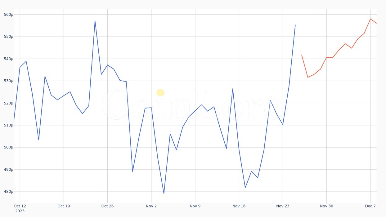 Creamcoin short-term price prediction