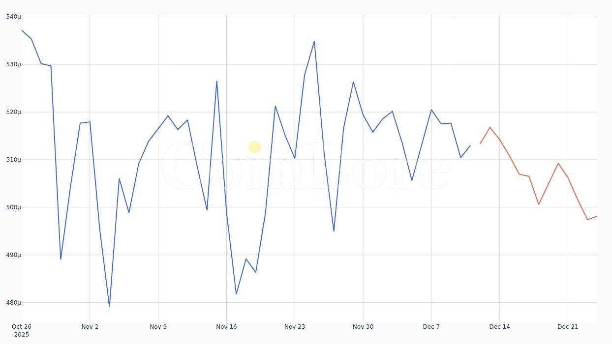Creamcoin short-term price prediction
