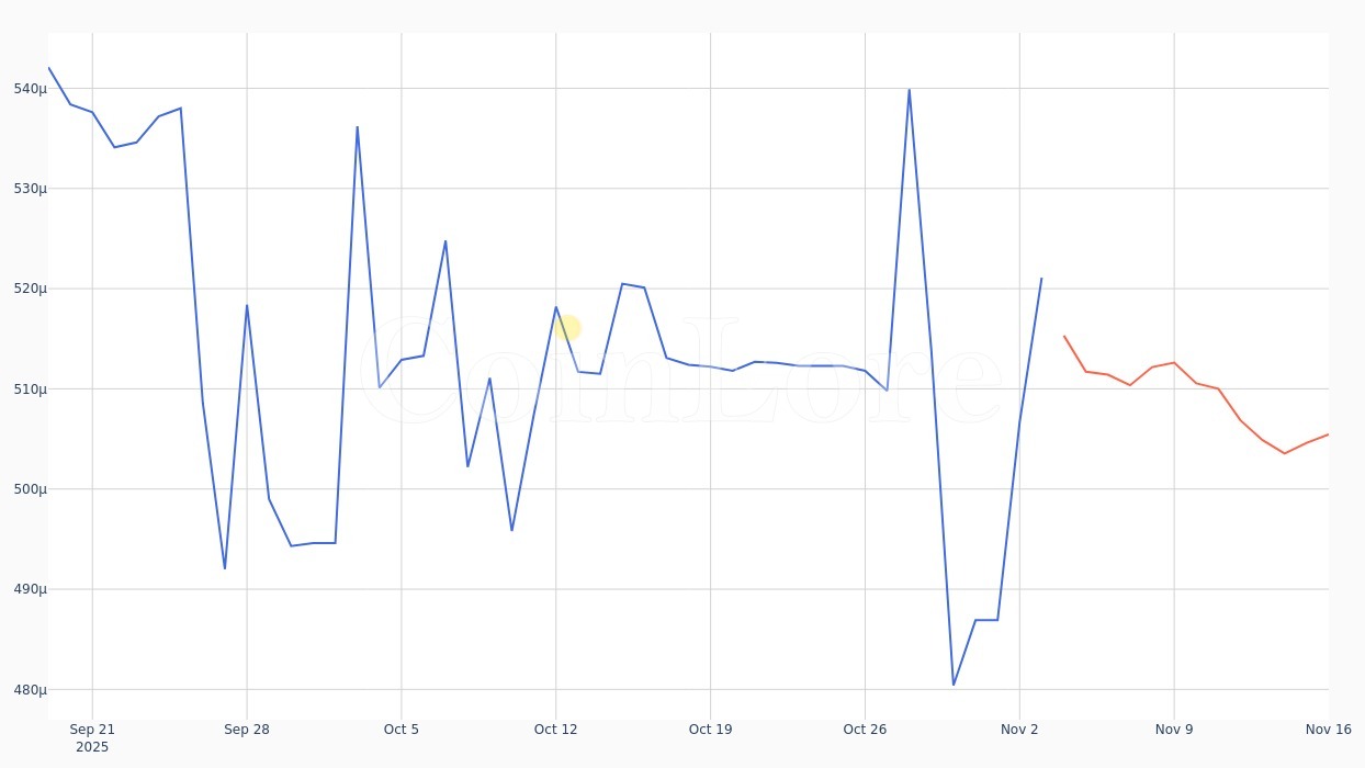 Creaticles short-term price prediction