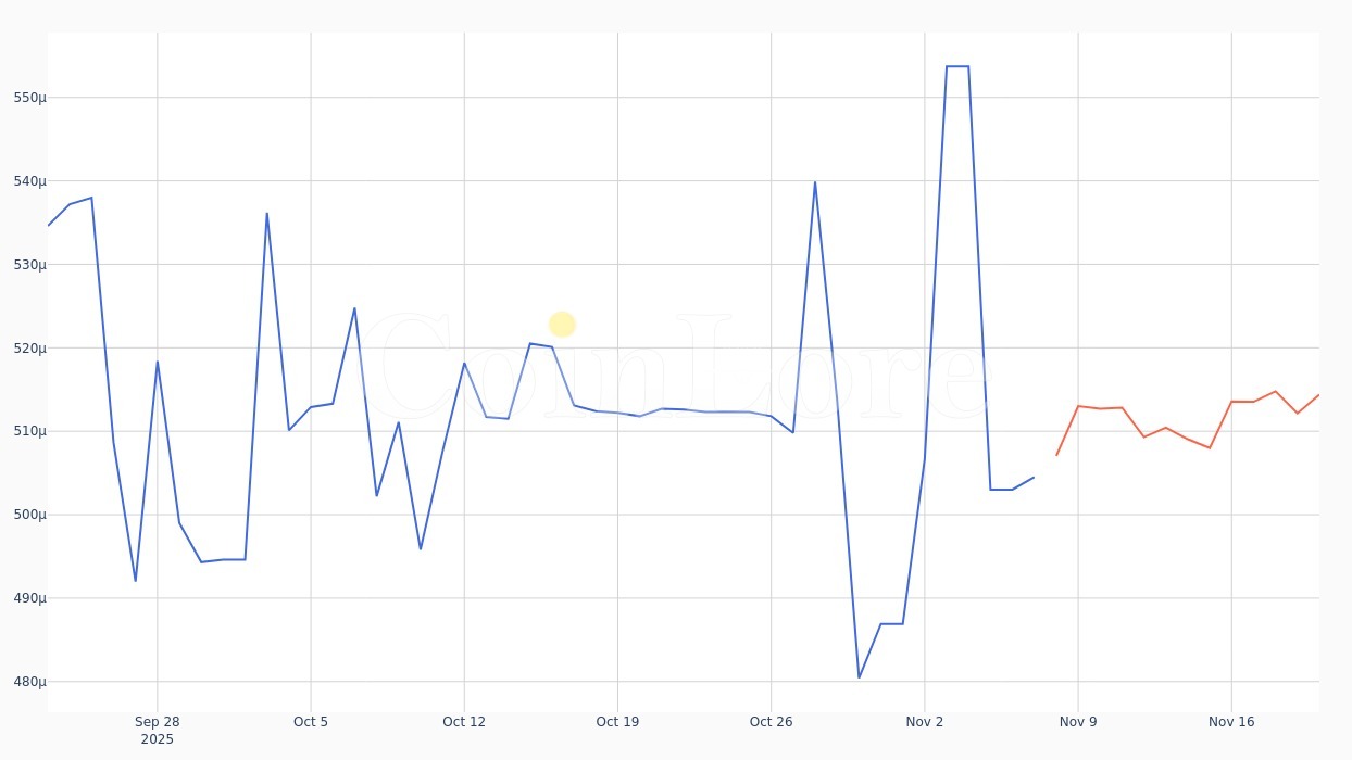 Creaticles short-term price prediction