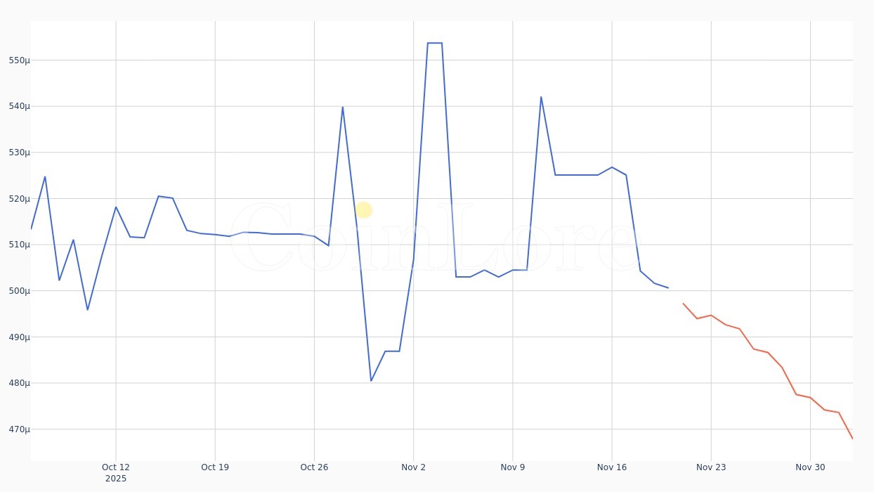 Creaticles short-term price prediction