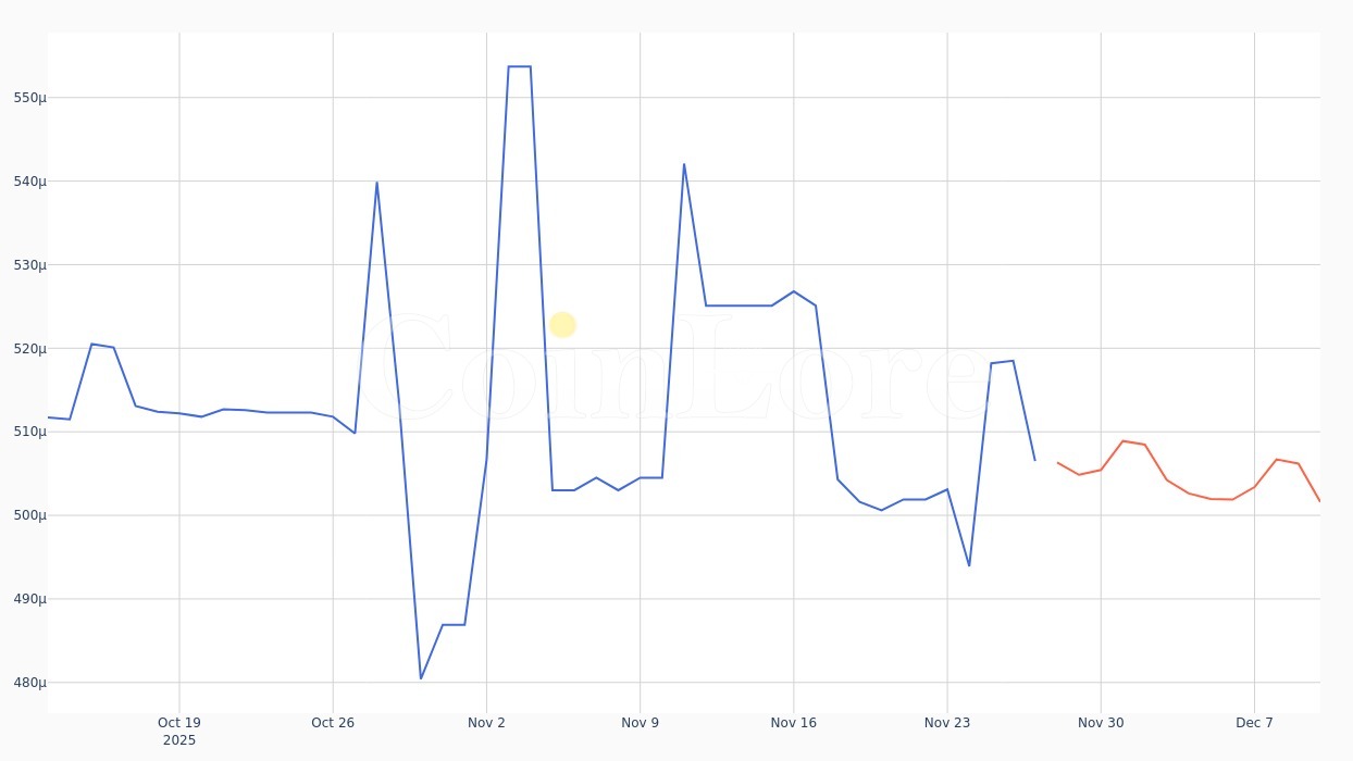 Creaticles short-term price prediction