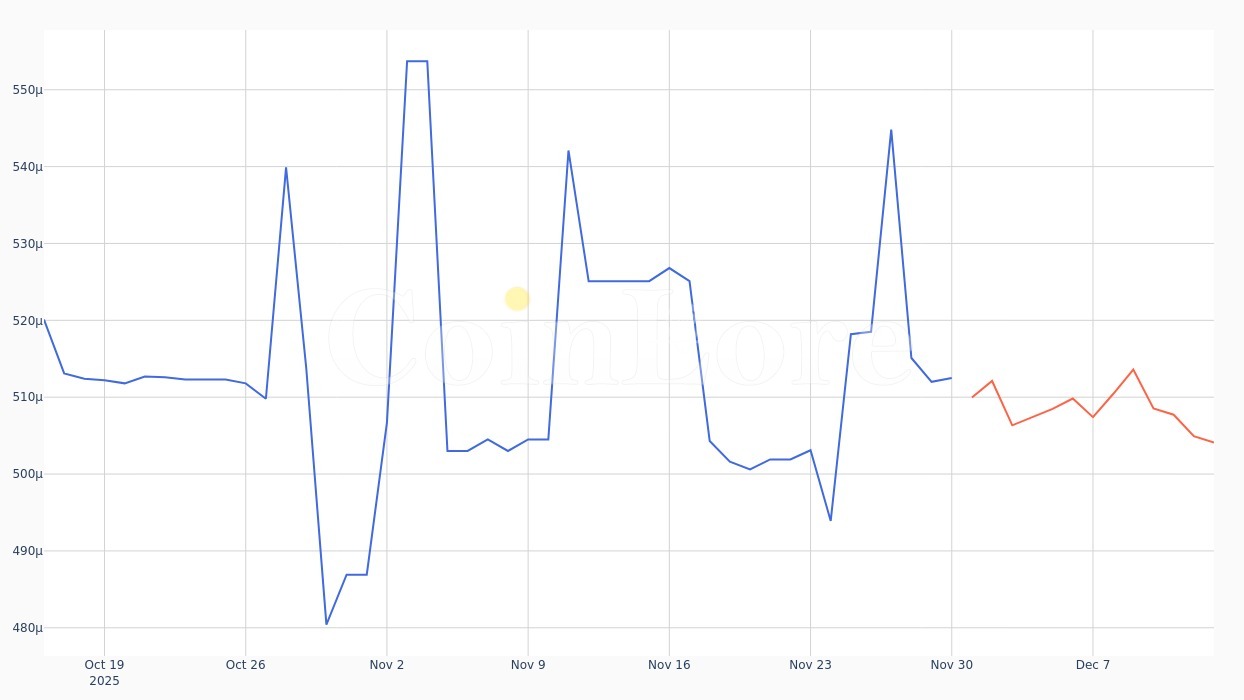 Creaticles short-term price prediction