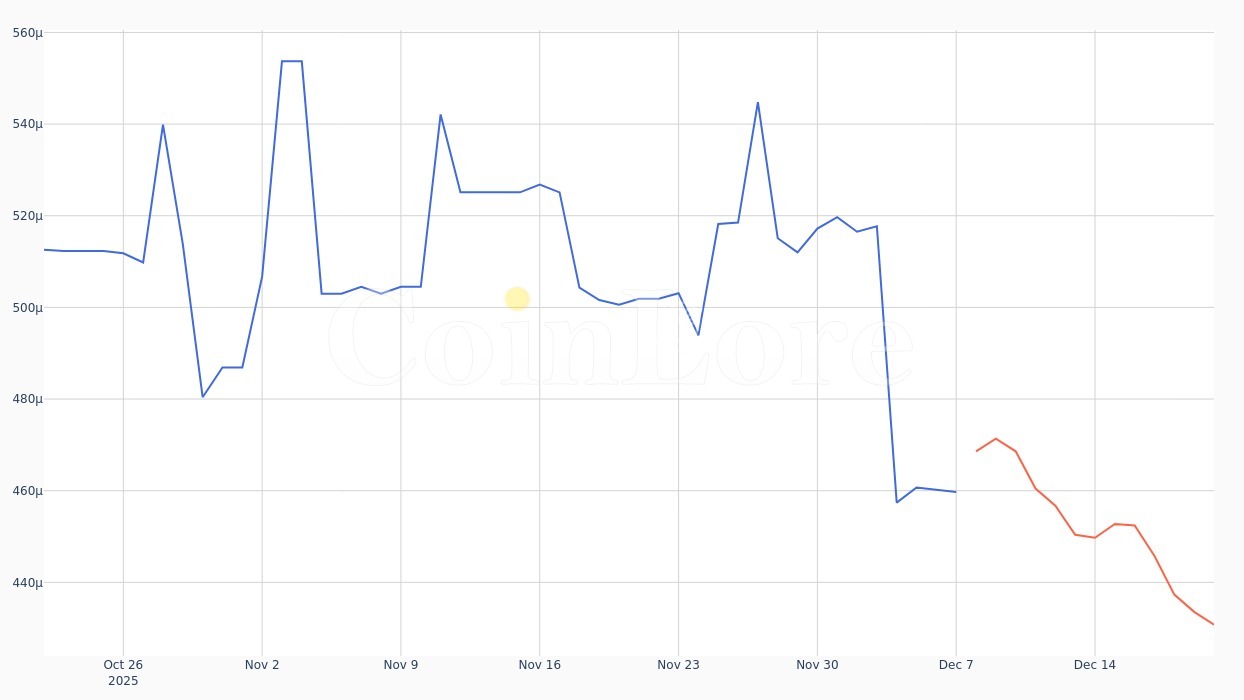 Creaticles short-term price prediction