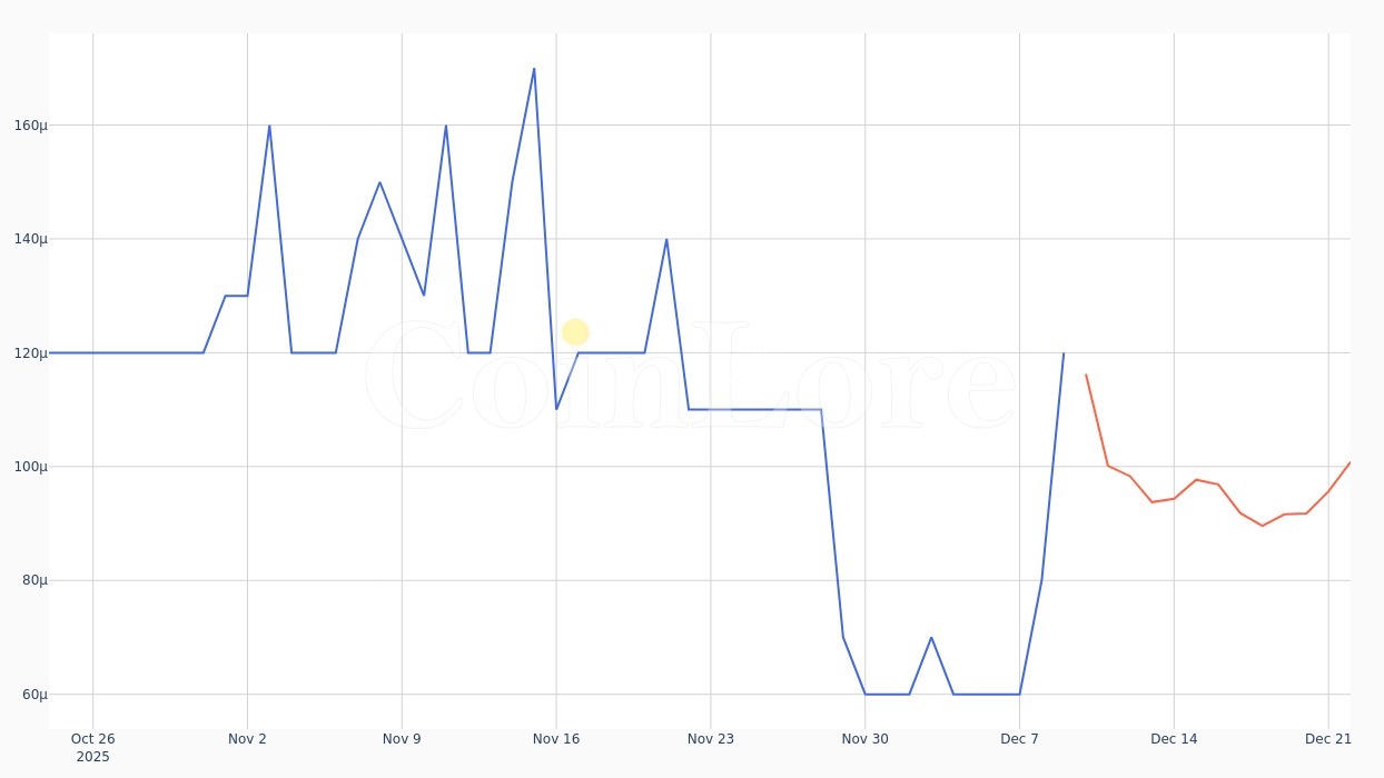 Creator Buddy short-term price prediction