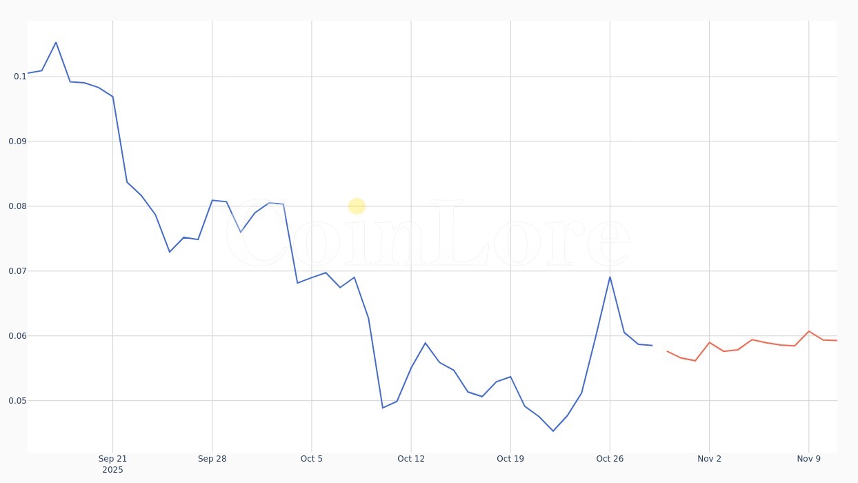 CreatorBid short-term price prediction