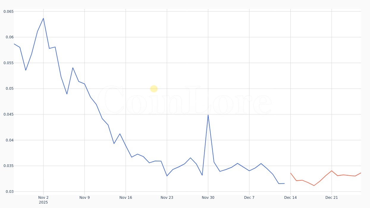 CreatorBid short-term price prediction