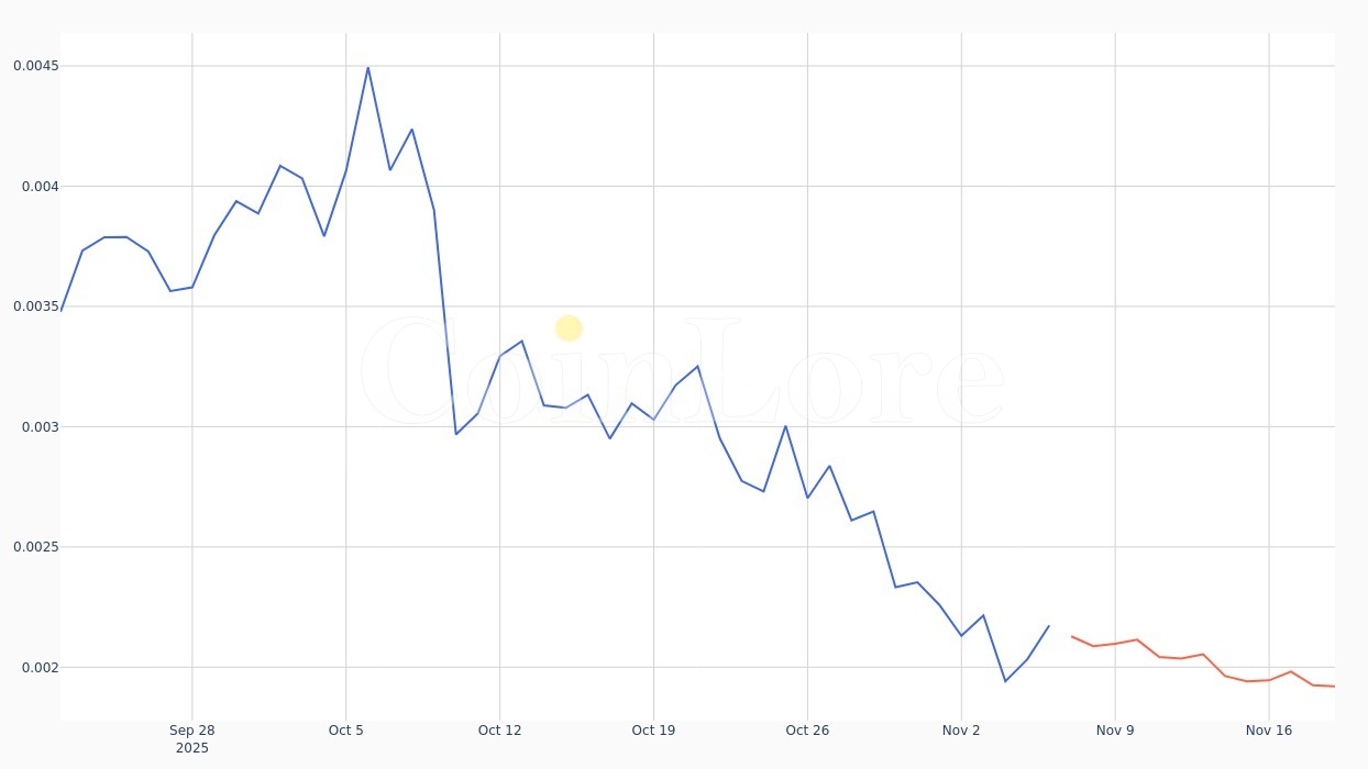Credefi short-term price prediction