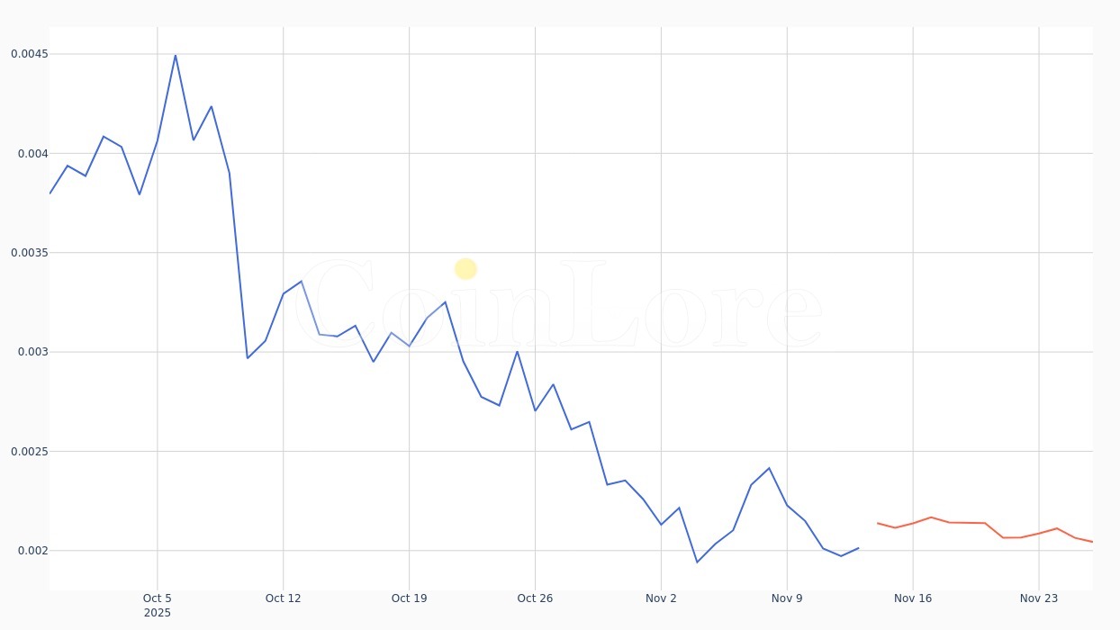 Credefi short-term price prediction