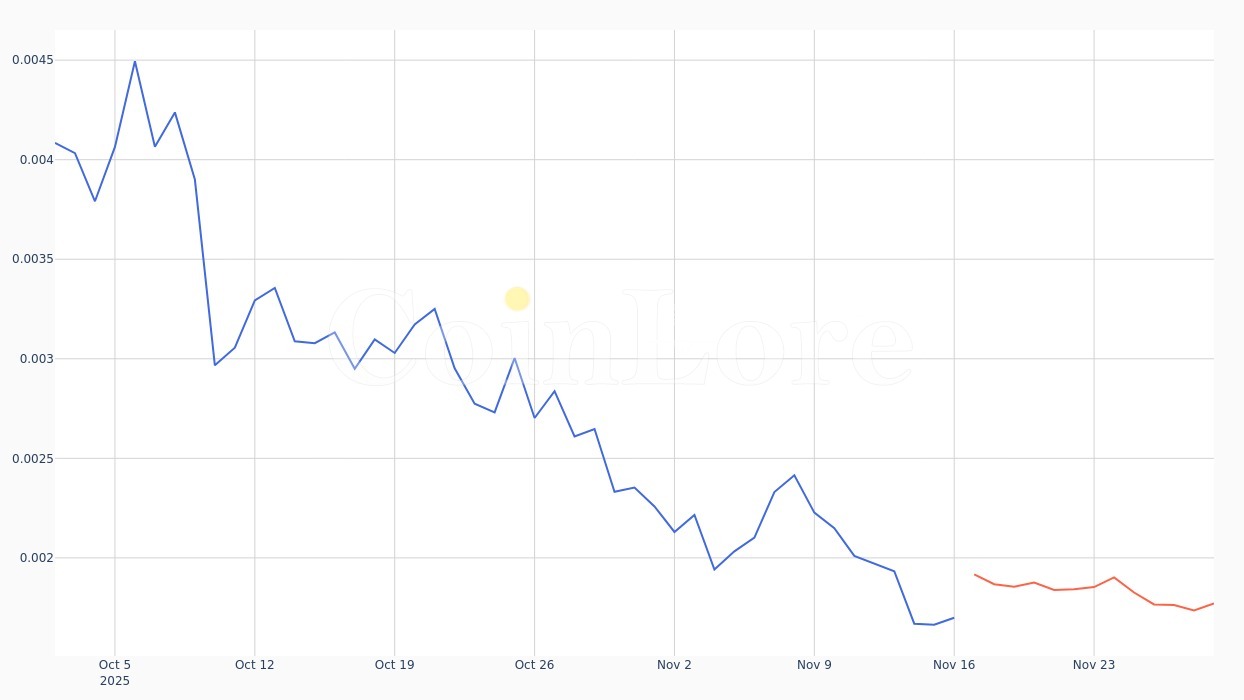 Credefi short-term price prediction