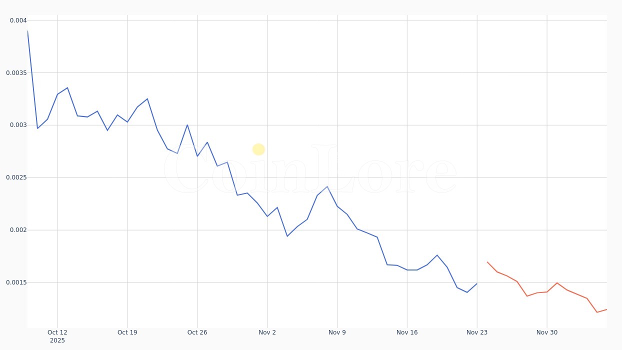 Credefi short-term price prediction