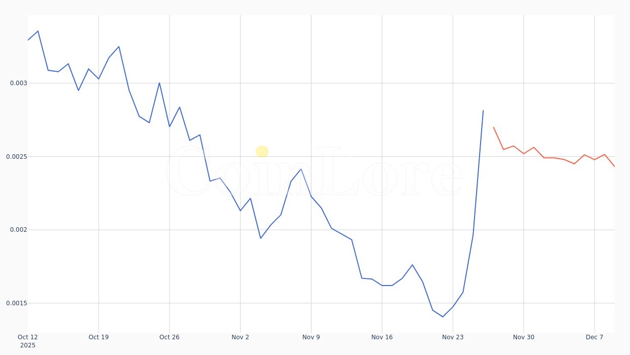 Credefi short-term price prediction