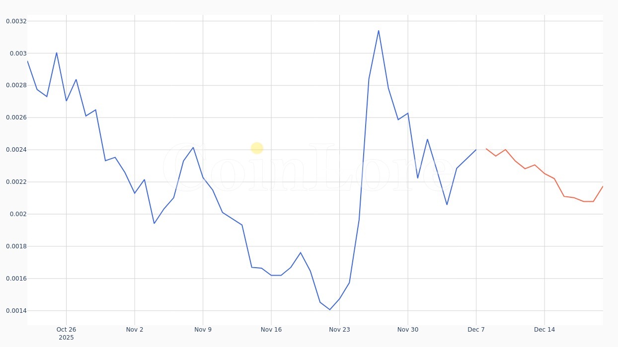 Credefi short-term price prediction