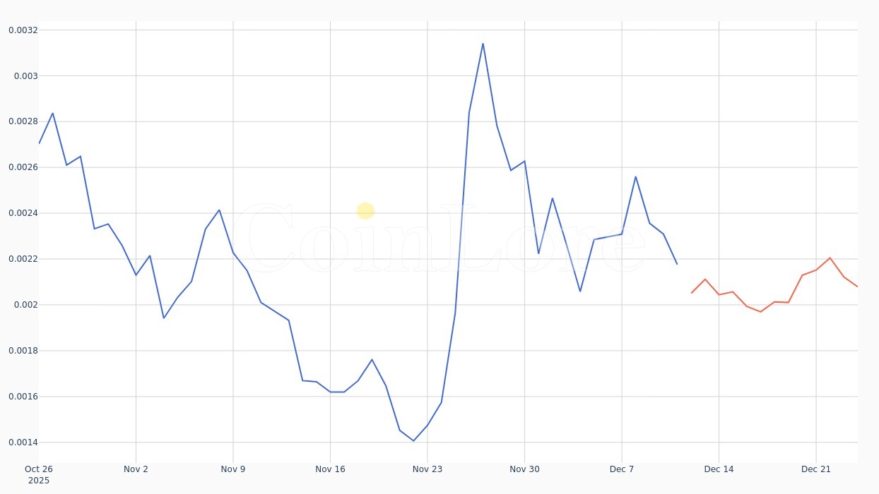 Credefi short-term price prediction