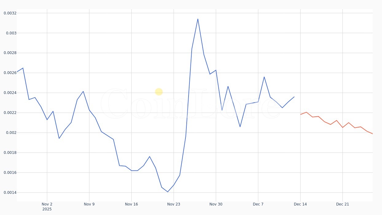Credefi short-term price prediction