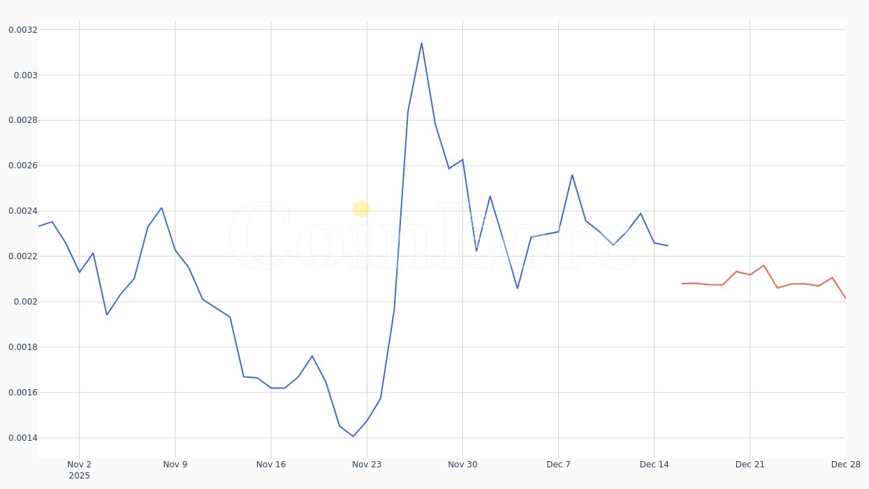 Predicción del precio a corto plazo de Credefi