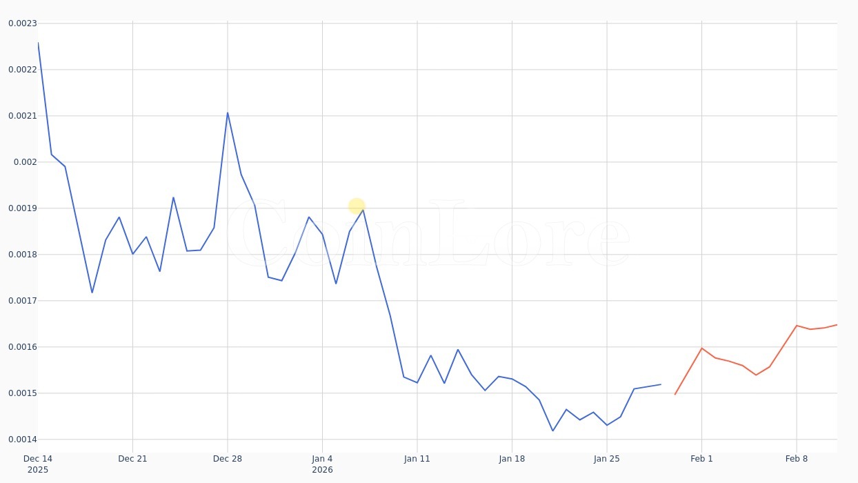 Predicción del precio a corto plazo de Credefi