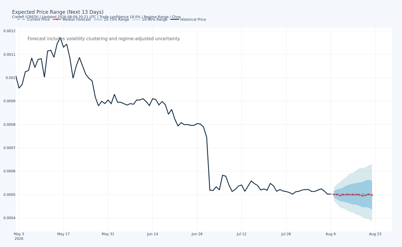Credefi price forecast next 13 days with confidence range and prediction bands