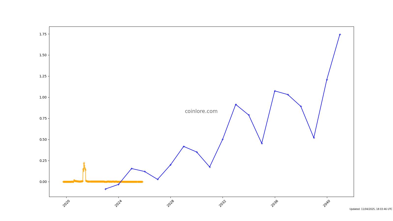 TerraCredit price prediction long-term