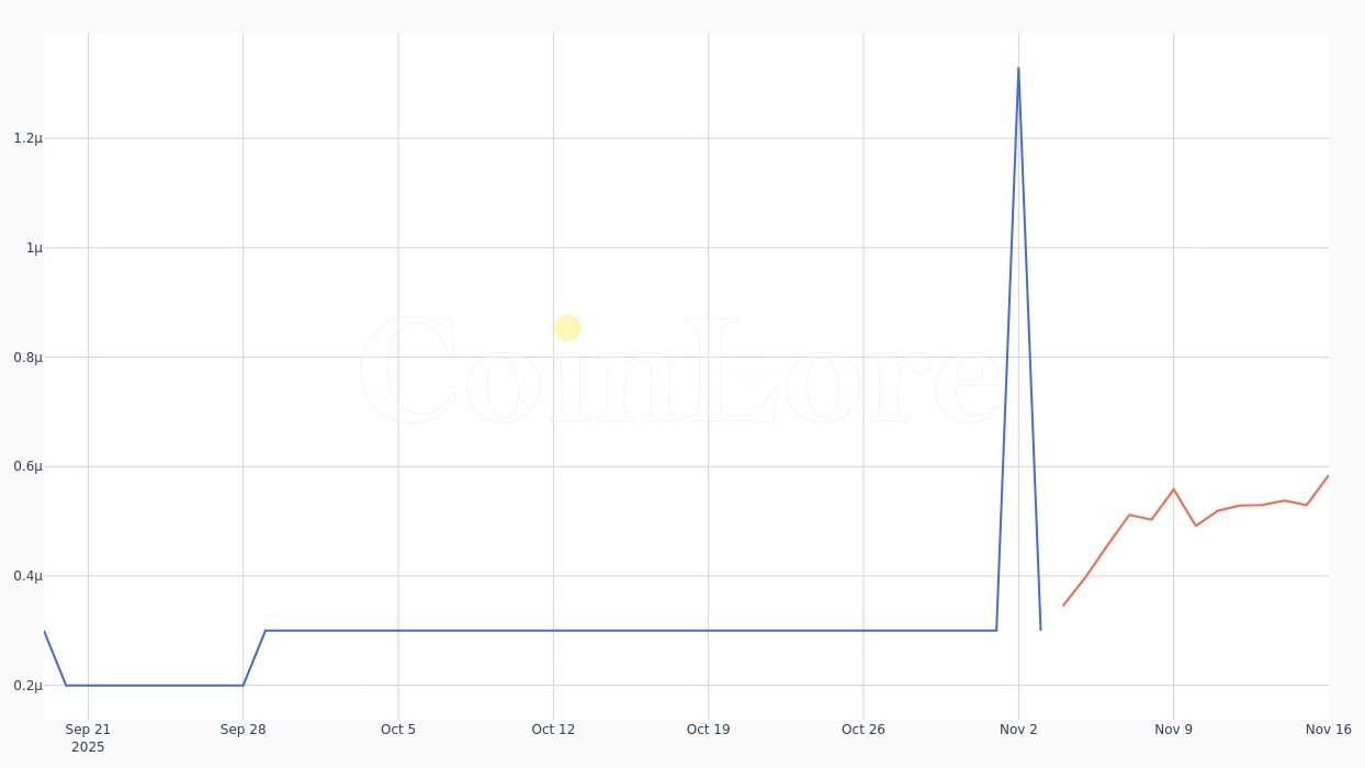 TerraCredit short-term price prediction