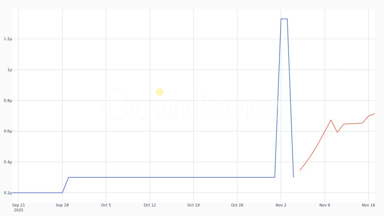 TerraCredit short-term price prediction