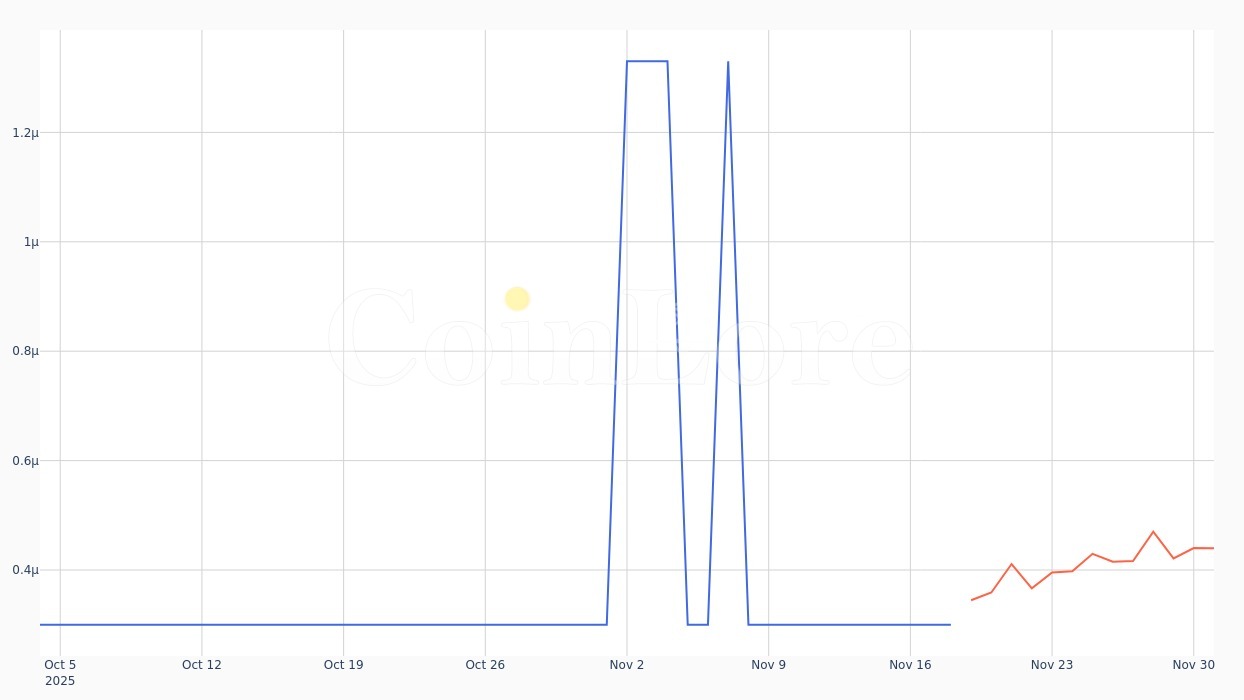 TerraCredit short-term price prediction