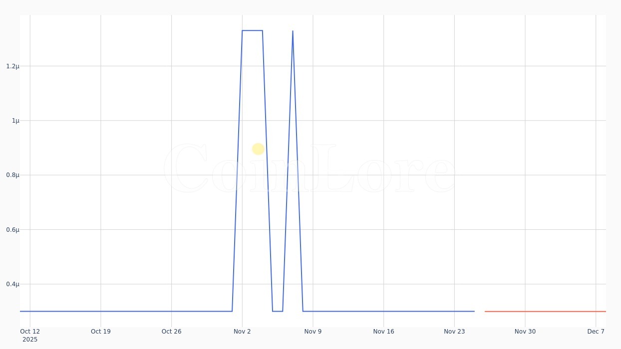 TerraCredit short-term price prediction