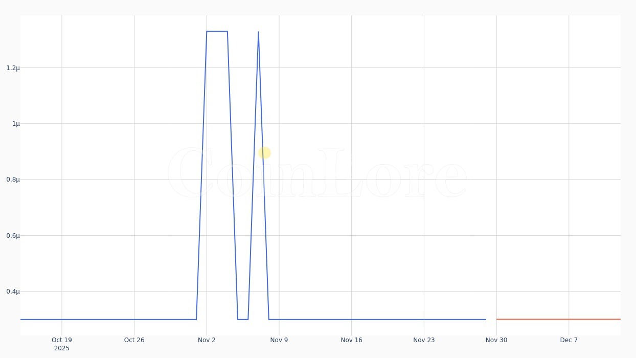 TerraCredit short-term price prediction