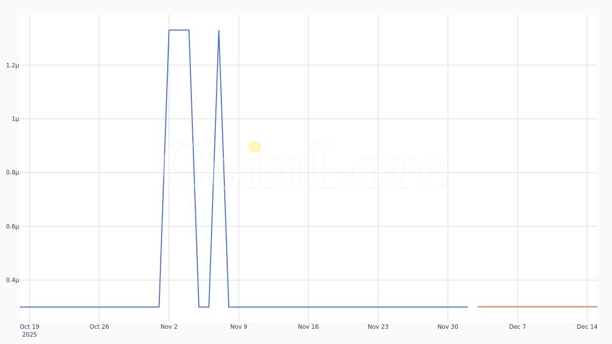 TerraCredit short-term price prediction