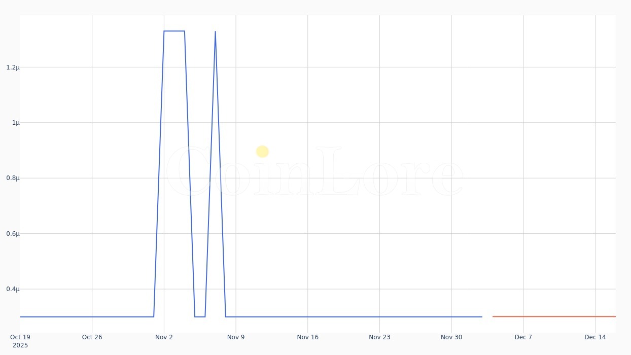 TerraCredit short-term price prediction