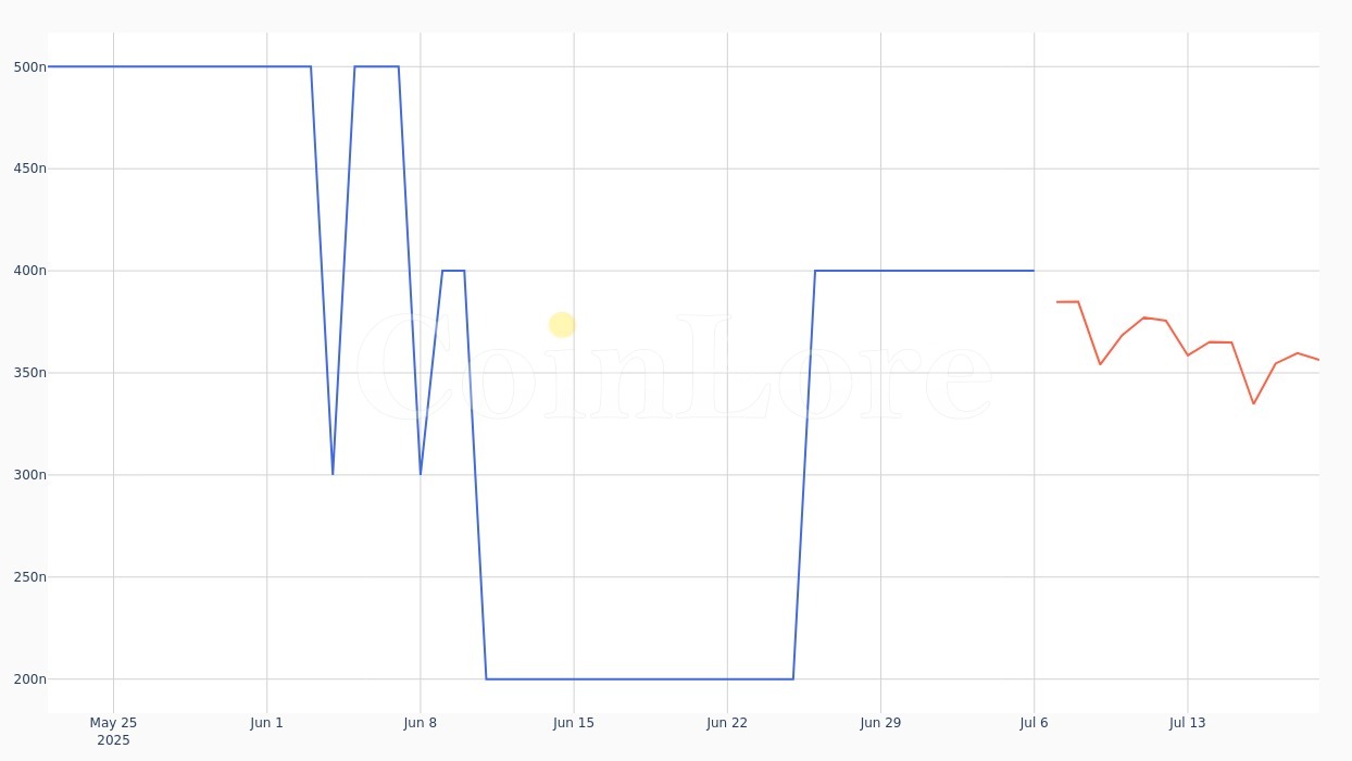 TerraCredit short-term price prediction