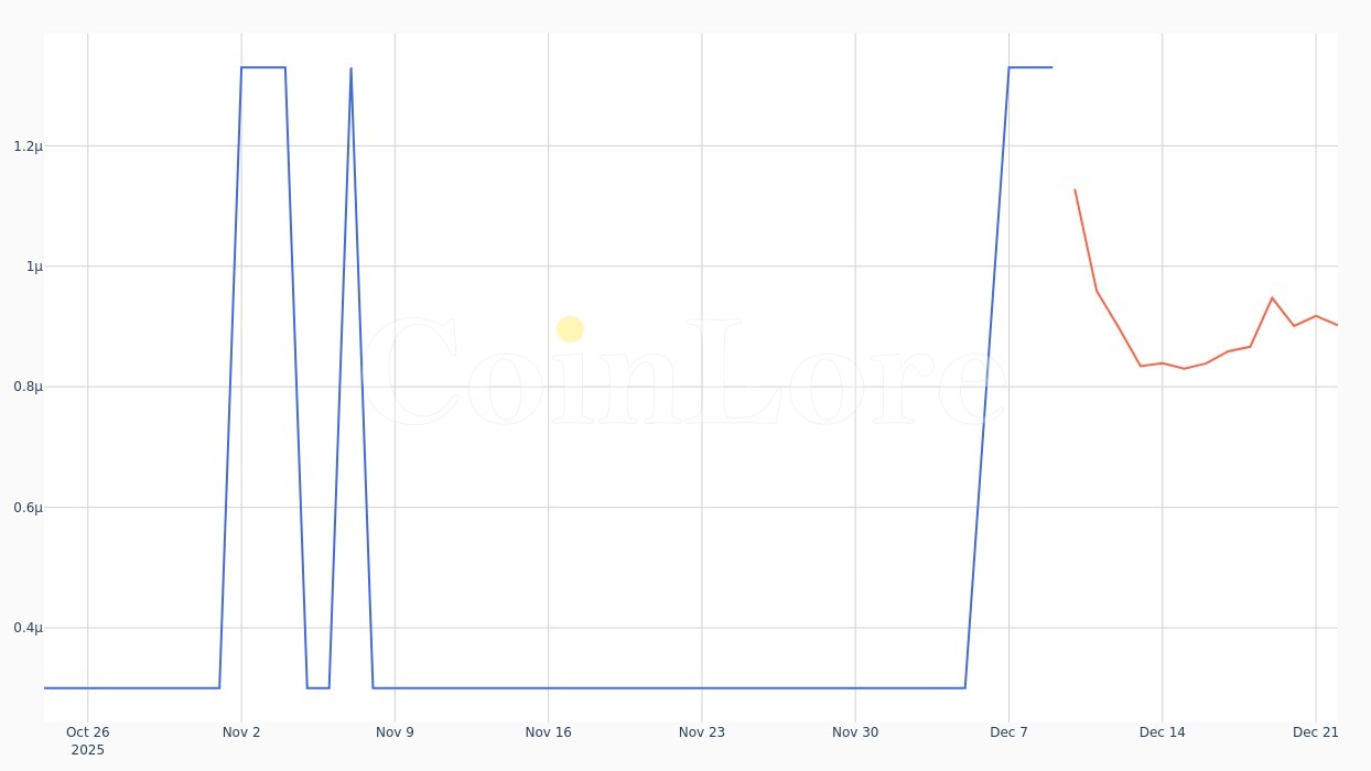 TerraCredit short-term price prediction