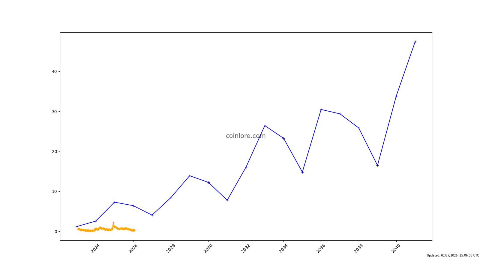 Predicción del precio de Creditcoin a largo plazo