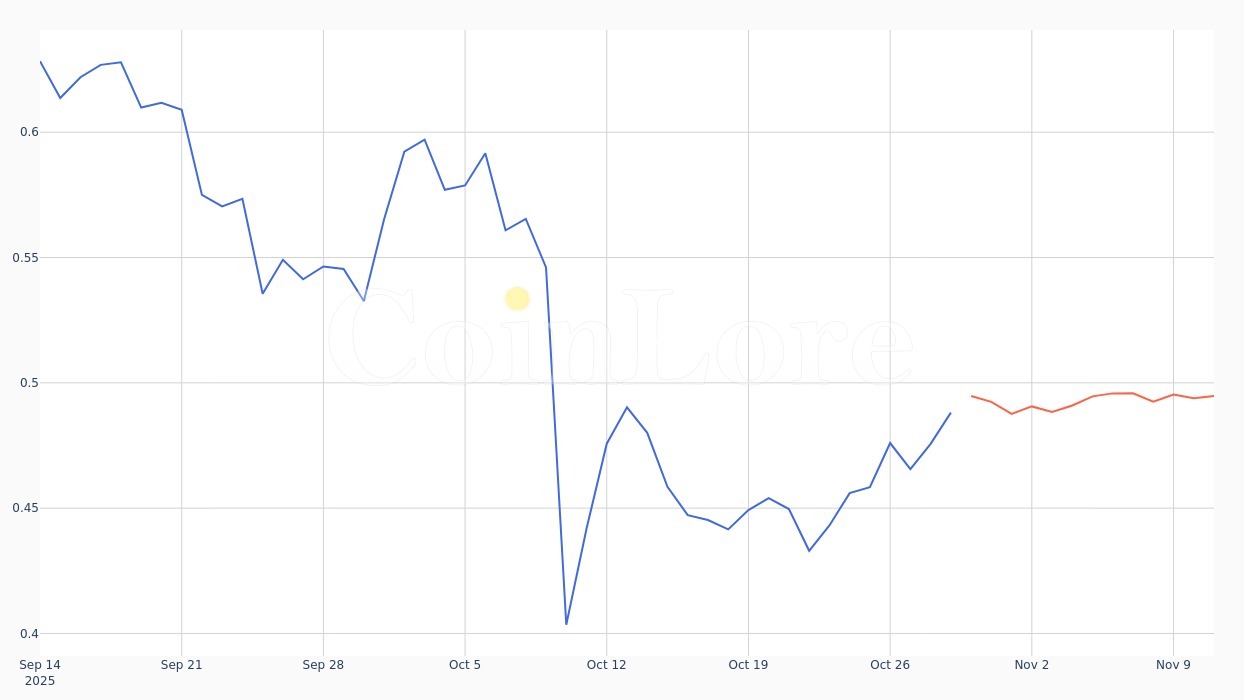 Predicción del precio a corto plazo de Creditcoin