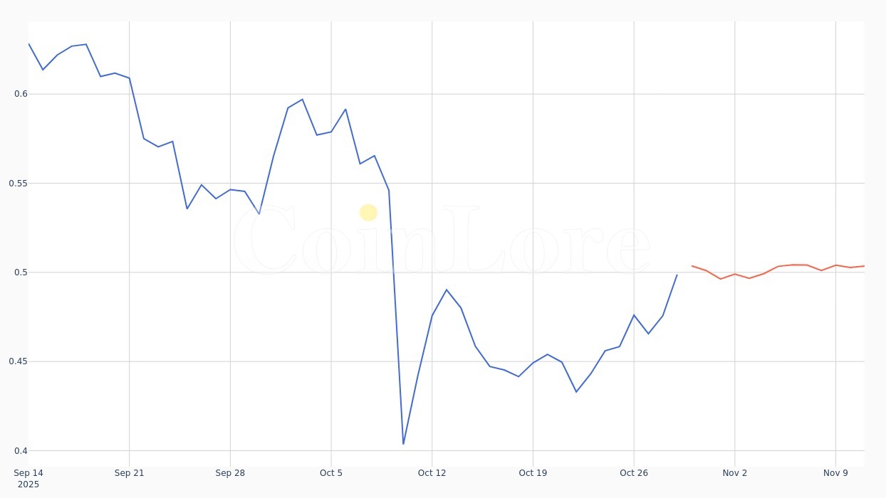 Creditcoin kısa vadeli fiyat tahmini