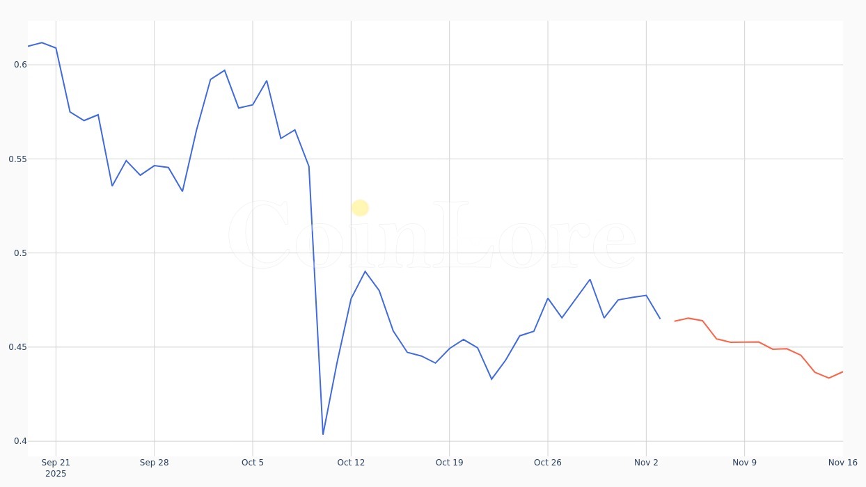 Creditcoin краткосрочный прогноз курса