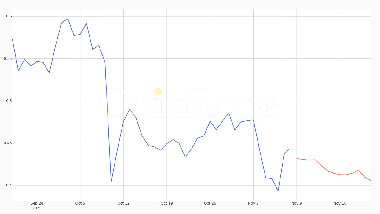Creditcoin short-term price prediction